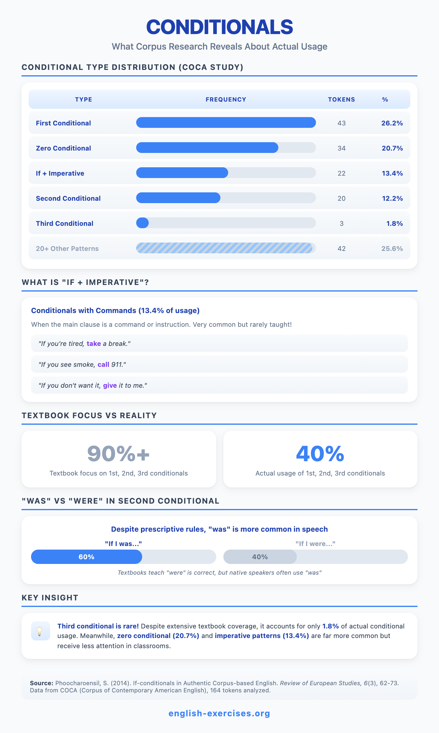 Conditionals Exercises - 320+ Free Practice Questions with Answers | English Exercises
